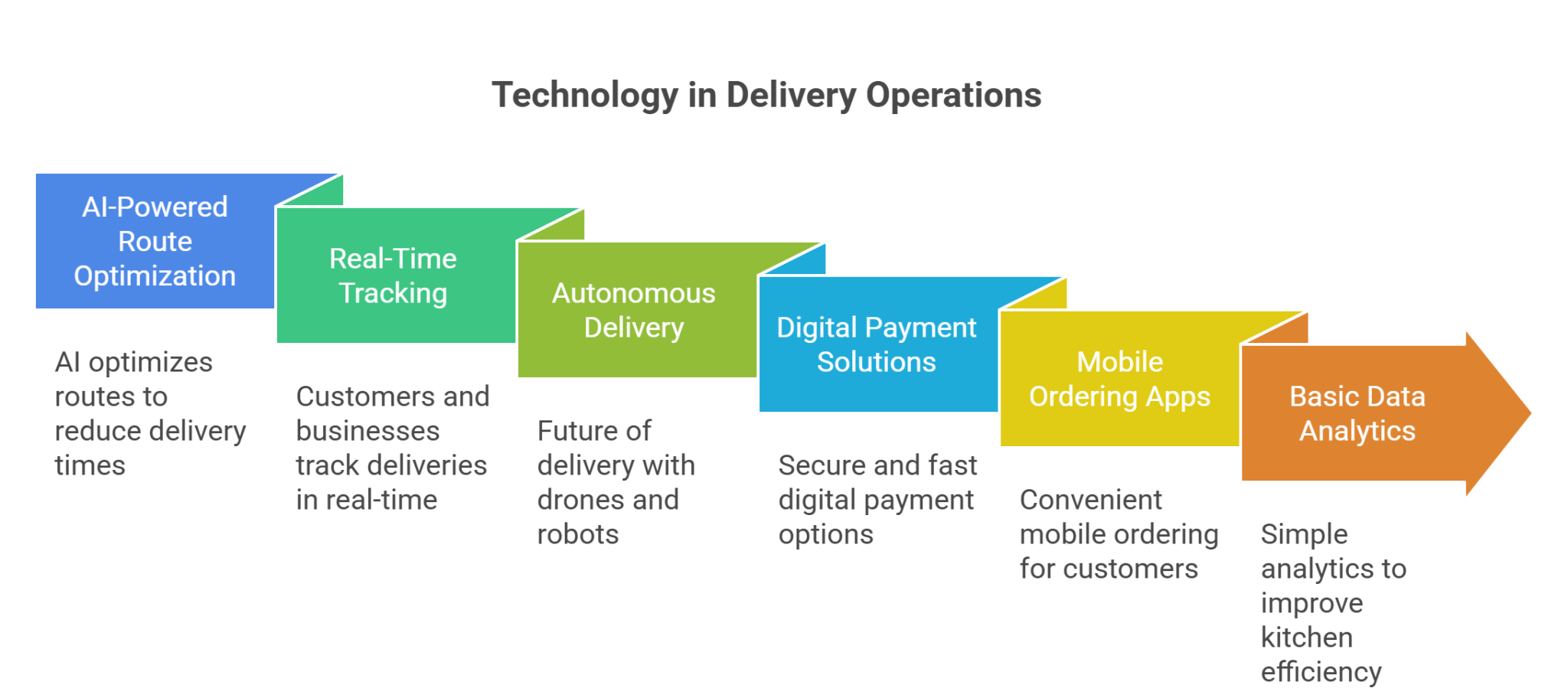 Food Delivery Trends Every Restaurant Should Watch in 2025
